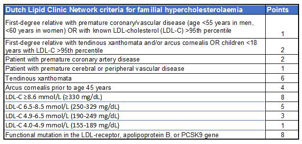 Hypercholesterolaemia - Diagnosis Approach | BMJ Best Practice