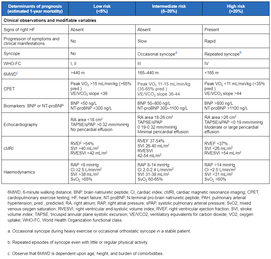 Idiopathic pulmonary arterial hypertension - Criteria | BMJ Best Practice