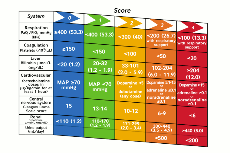 Severe Sepsis Criteria