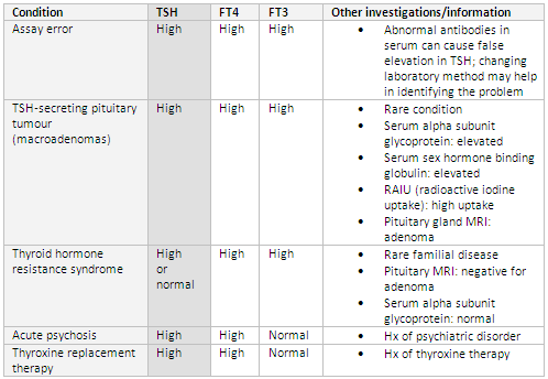 Elevated Tsh