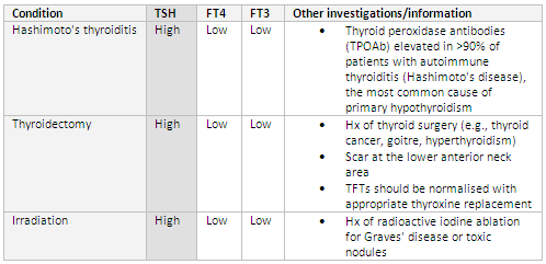 Commonly Defined Categories Of Thyroid Status Ft4 Free