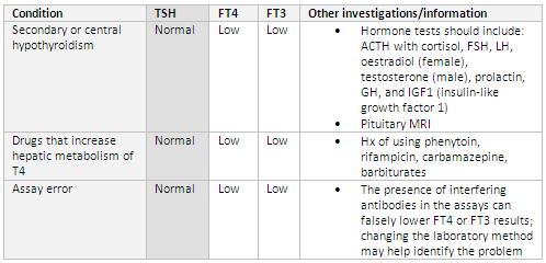 Commonly Defined Categories Of Thyroid Status Ft4 Free