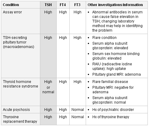 Commonly Defined Categories Of Thyroid Status Ft4 Free