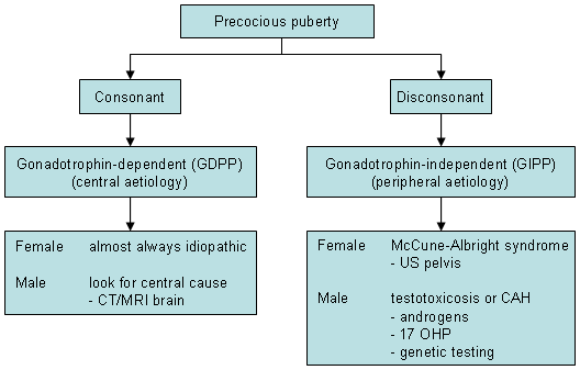 Precocious puberty - Approach | BMJ Best Practice