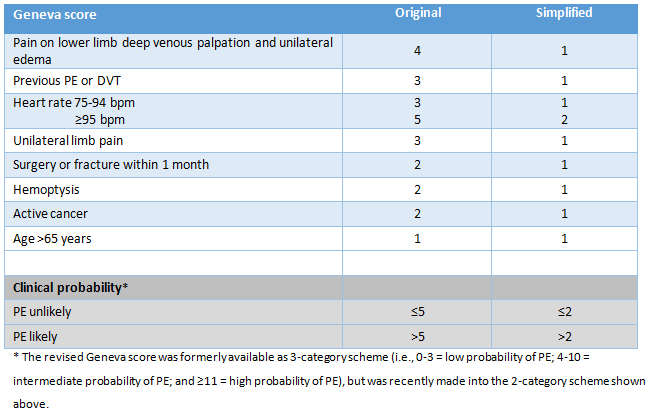 Pulmonary Embolism Criteria Bmj Best Practice - vrogue.co