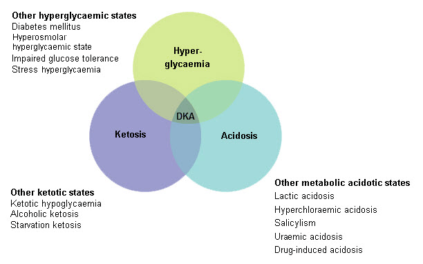 Diabetic ketoacidosis - Symptoms, diagnosis and treatment | BMJ Best ...