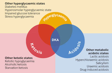 Diabetic ketoacidosis - Symptoms, diagnosis and treatment | BMJ Best ...