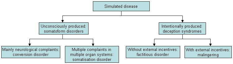 Factitious disorders - Symptoms, diagnosis and treatment | BMJ Best ...