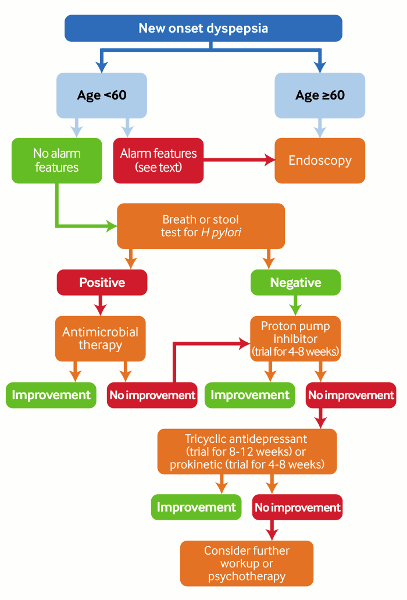 Assessment of dyspepsia - Differential diagnosis of symptoms | BMJ Best Practice